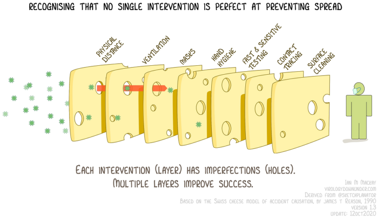 The Swiss Cheese Respiratory Virus Defence – Cfdt Lectra